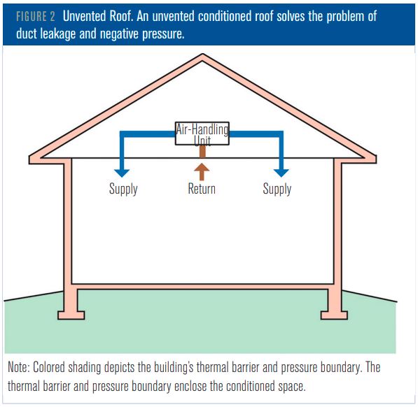 HVAC Design: Vented vs. Unvented Roofs Know-How - Innodez
