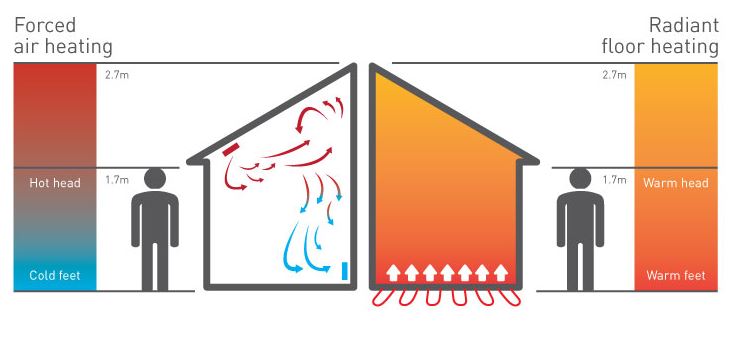 Radiant Heat Vs Forced Heat - Innodez